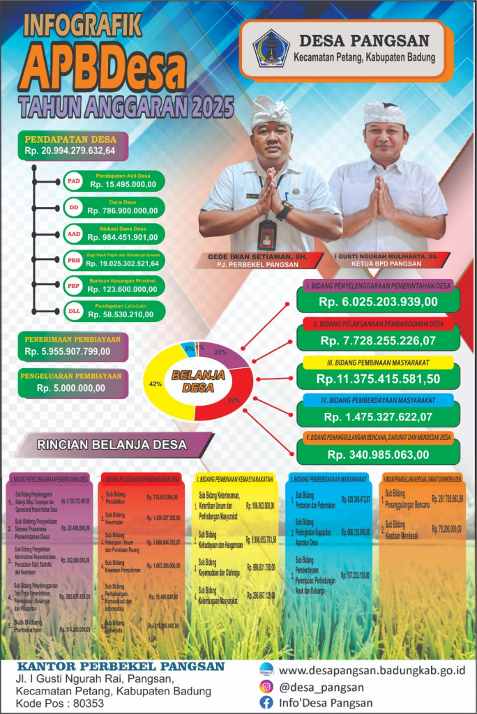 Infografik APBDesa TA 2025 | Desapangsan Badung